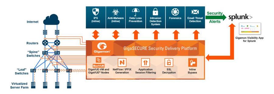 Extending Operational Intelligence for GigaSECURE with Gigamon ...