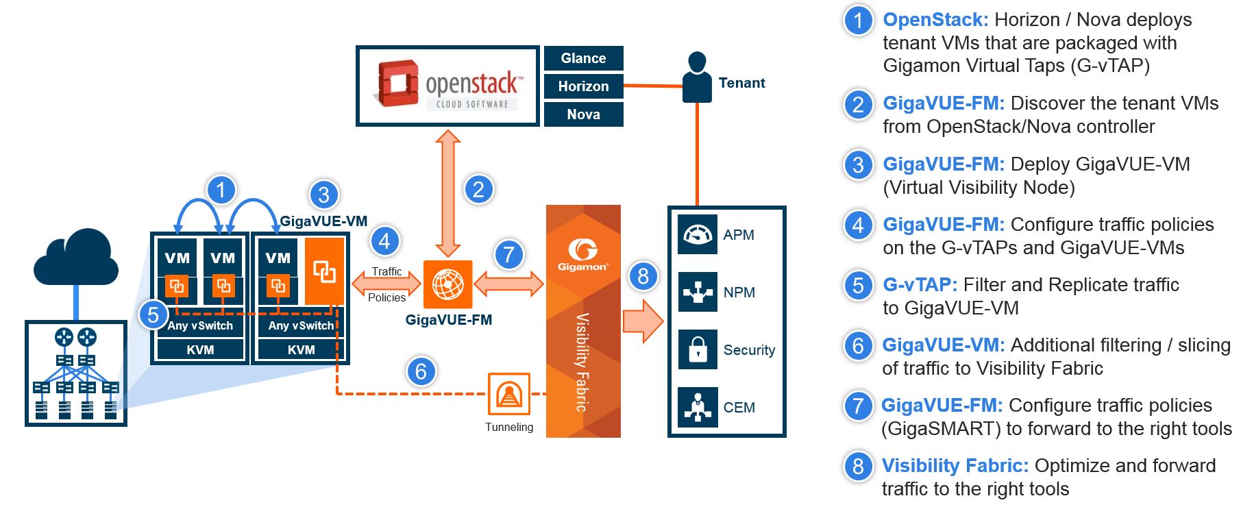 Gigamon at the Fall OpenStack Summit in Tokyo