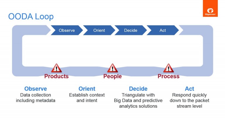 OODA Loop and Security Workflow Orchestration