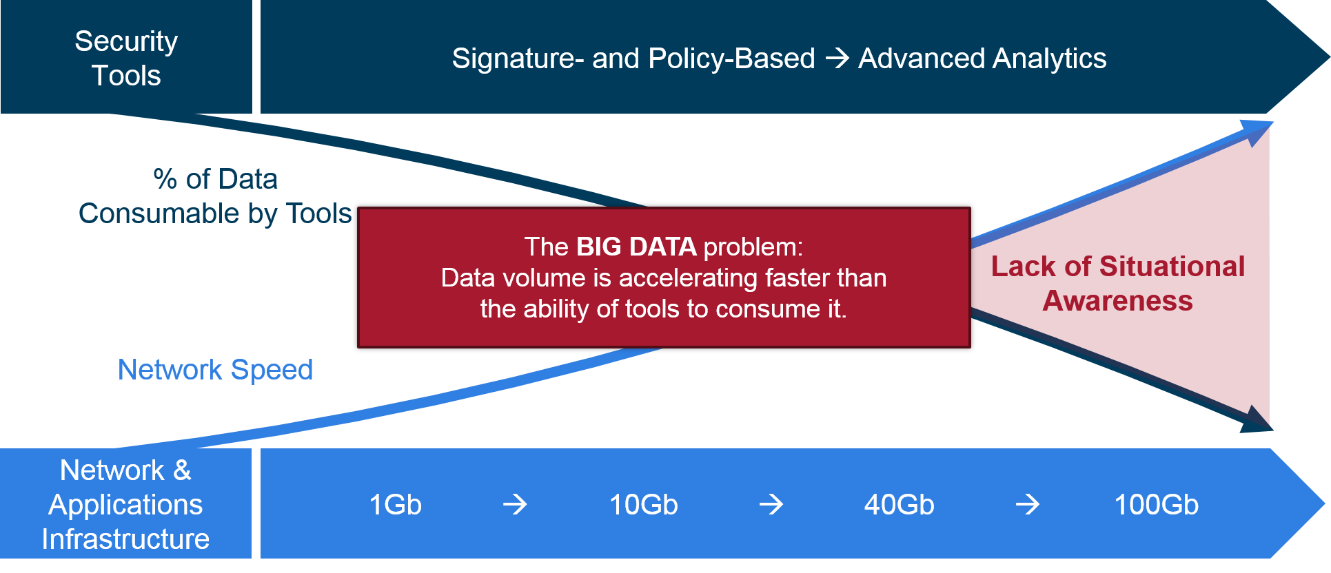 So Much Data, So Little Time: The Need for Metadata
