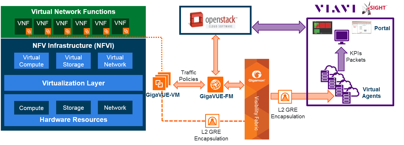 Multi-Tenant Traffic Visibility for OpenStack Cloud Infrastructure