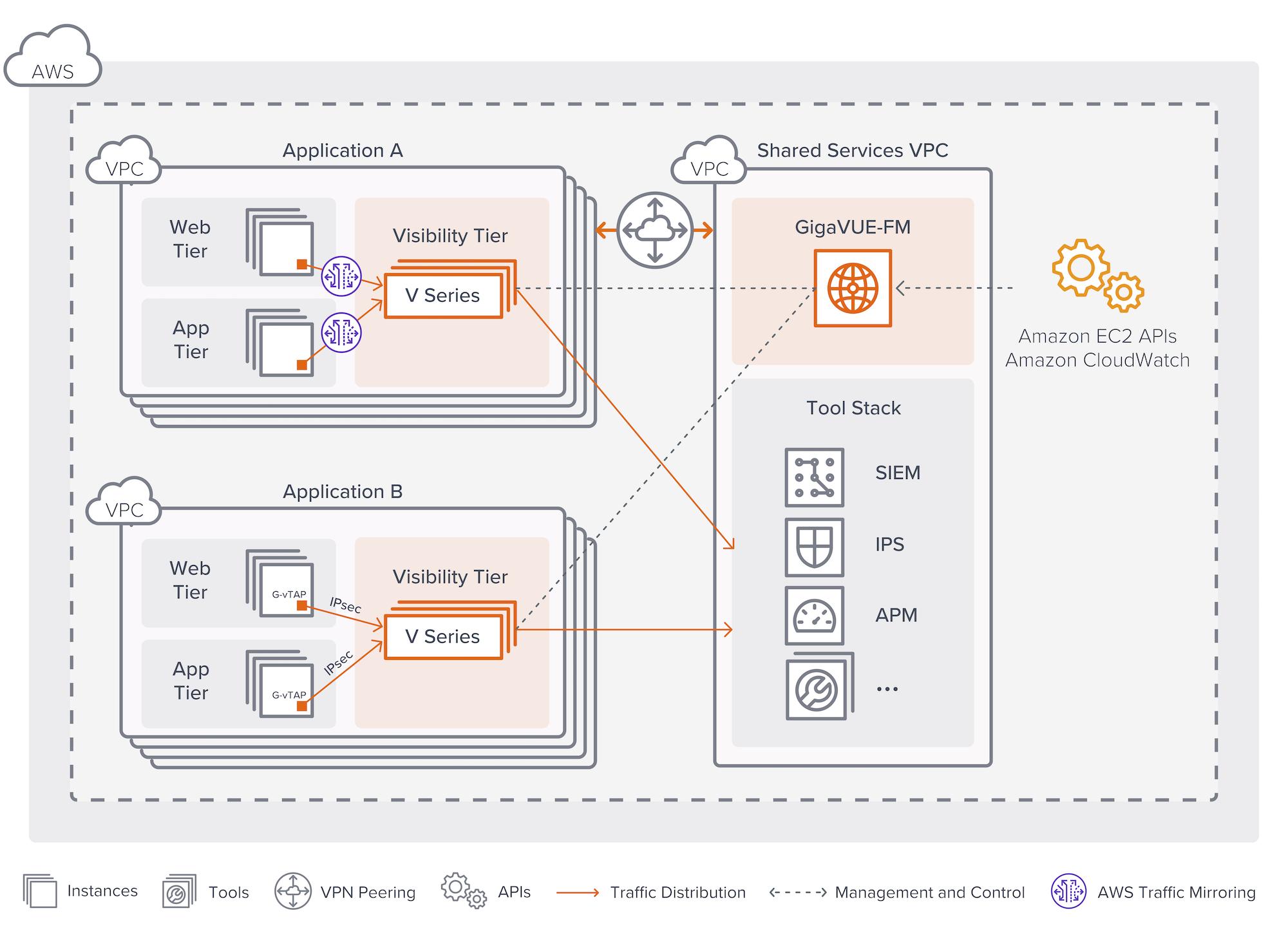 The Best of Both Worlds: Gigamon GigaVUE Cloud Suite for Amazon Web ...