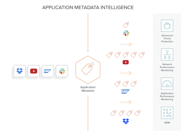 ‘App-Aware’ Metadata Can Be More Useful Than the Real Thing - Gigamon Blog