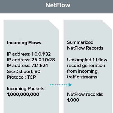 NetFlow/IPFIX Generation from AWS Clouds - Gigamon Blog