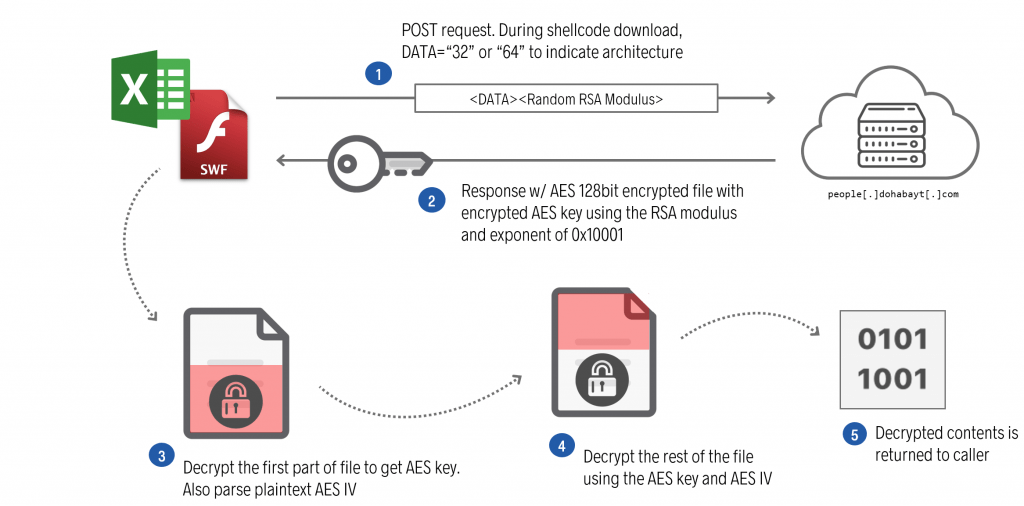 Adobe Flash Zero-Day Leveraged for Targeted Attack in Middle East ...