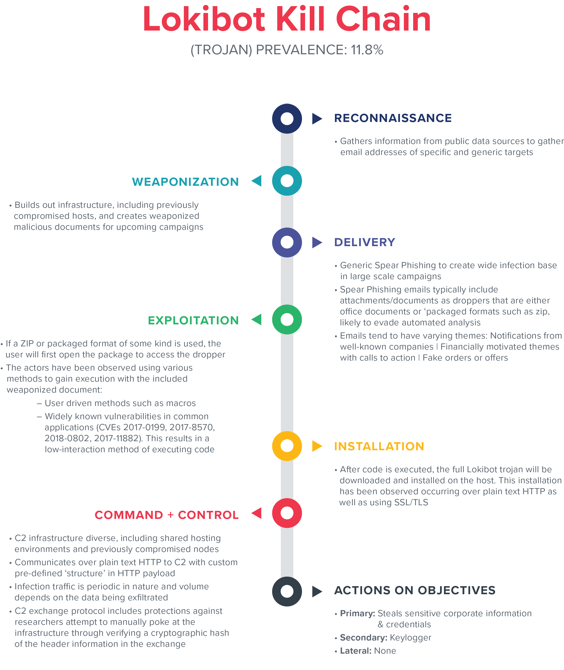 Three Families in Three Days – Revisiting Prolific Crimeware to Improve ...