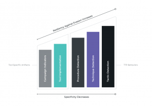 So, You Want to Be a Detection Engineer? - Gigamon Blog