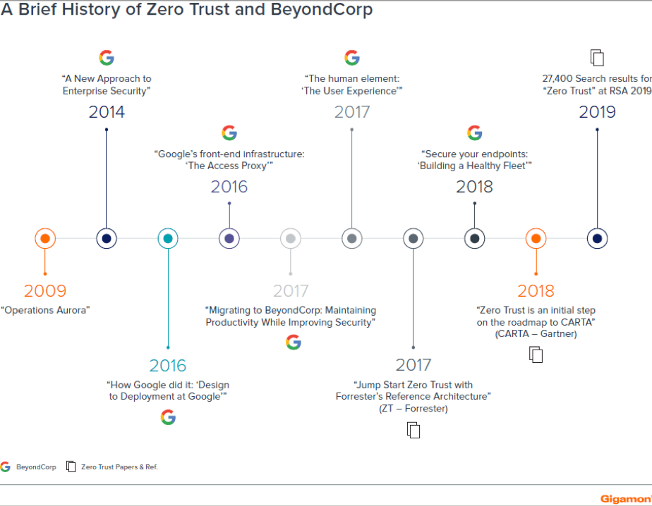 Zero Trust: What It Means in 2020 - Gigamon Blog