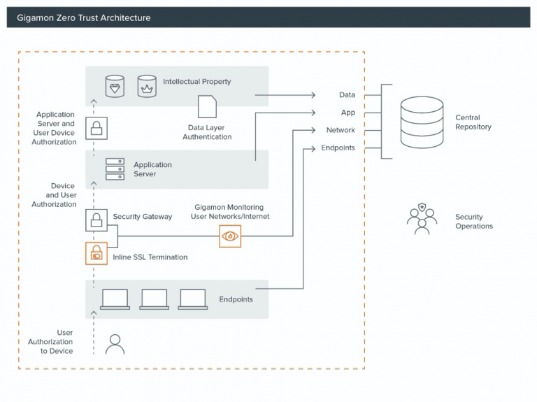 Zero Trust for Federal - Gigamon Blog