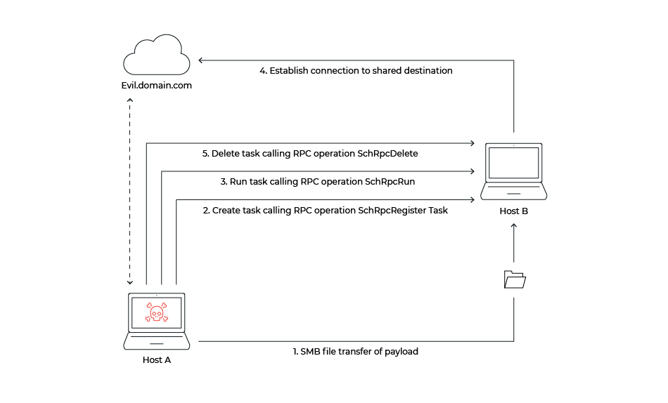 Investigating Lateral Movement — WMI and Scheduled Tasks - Gigamon Blog