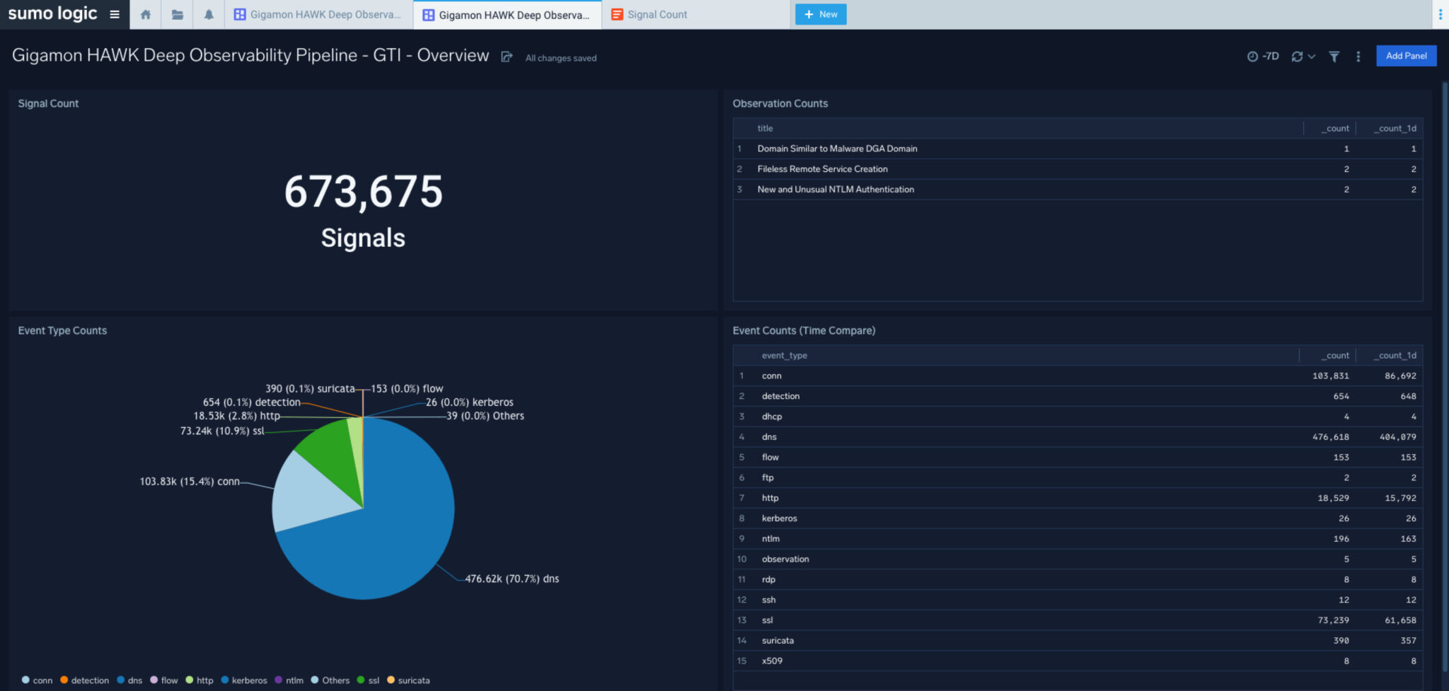 Rapid Threat Identification with Gigamon ThreatINSIGHT Guided-SaaS NDR ...