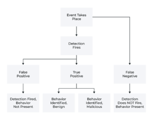 Revisiting the Idea of the “False Positive” - Gigamon Blog
