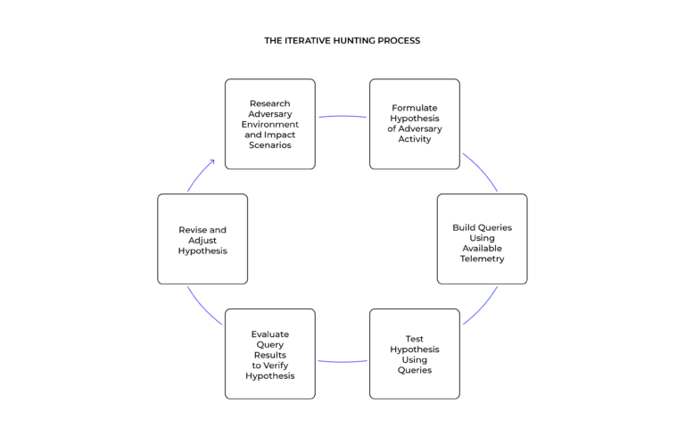 Considering Threat Hunting - Gigamon Blog