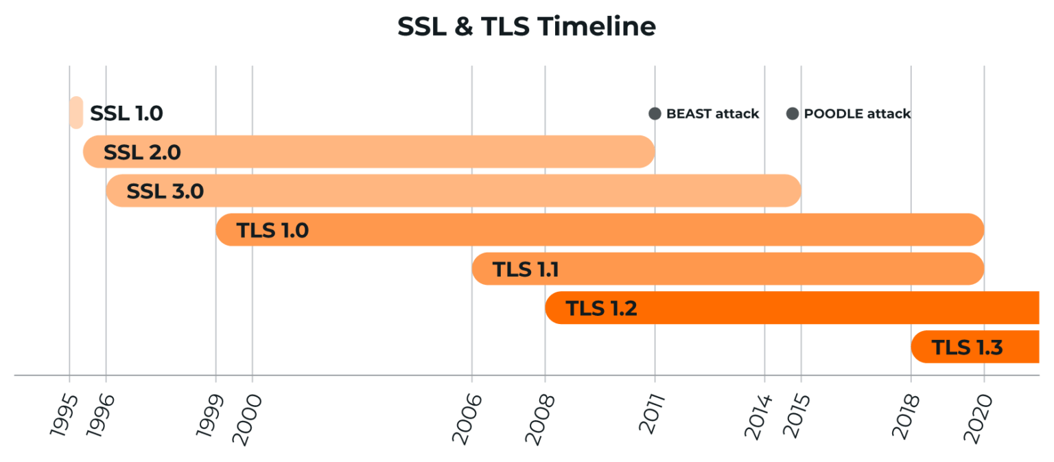 What Is TLS 1.2, and Why Should You (Still) Care? - Gigamon Blog