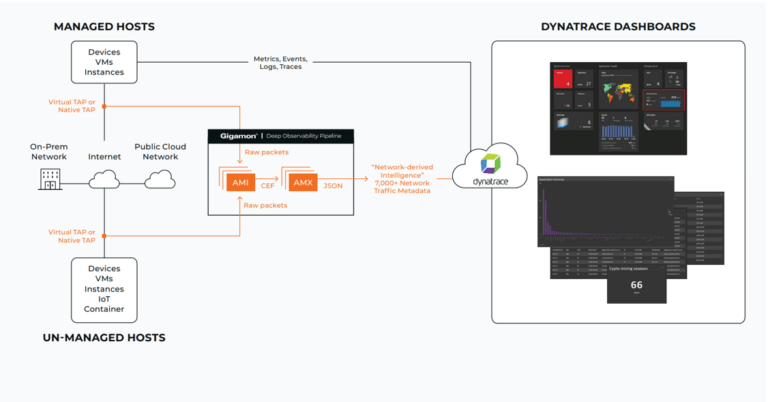 Deep Observability with Gigamon and Dynatrace - Gigamon Blog