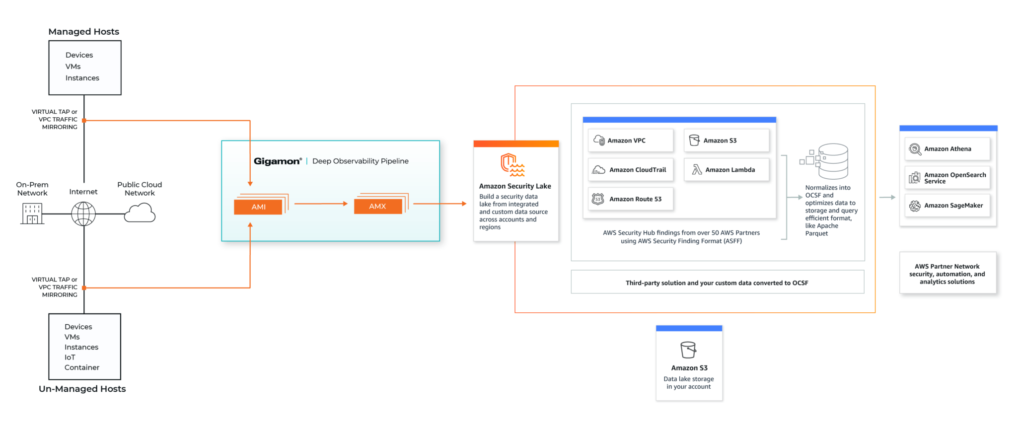 Gigamon Brings Deep Observability into AWS Security Lake - Gigamon Blog