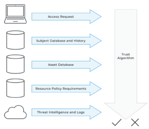 Zero Trust Architecture: Data Normalization Is Key - Gigamon Blog