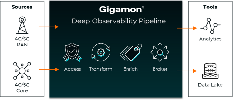A New Era in Mobile Network Visibility - Gigamon Blog