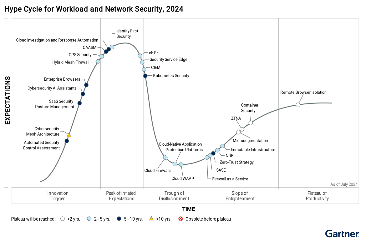 Gigamon Honored to Be Recognized in Six Gartner Hype Cycle Reports ...