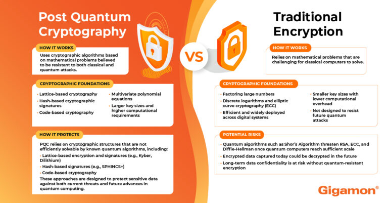 Post-Quantum Cryptography: What It Is and How It Works - Gigamon Blog